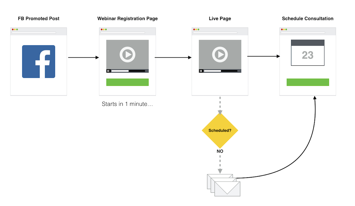 [Automated Follow-Up Breakdown] The Instant Automated Webinar Funnel ...