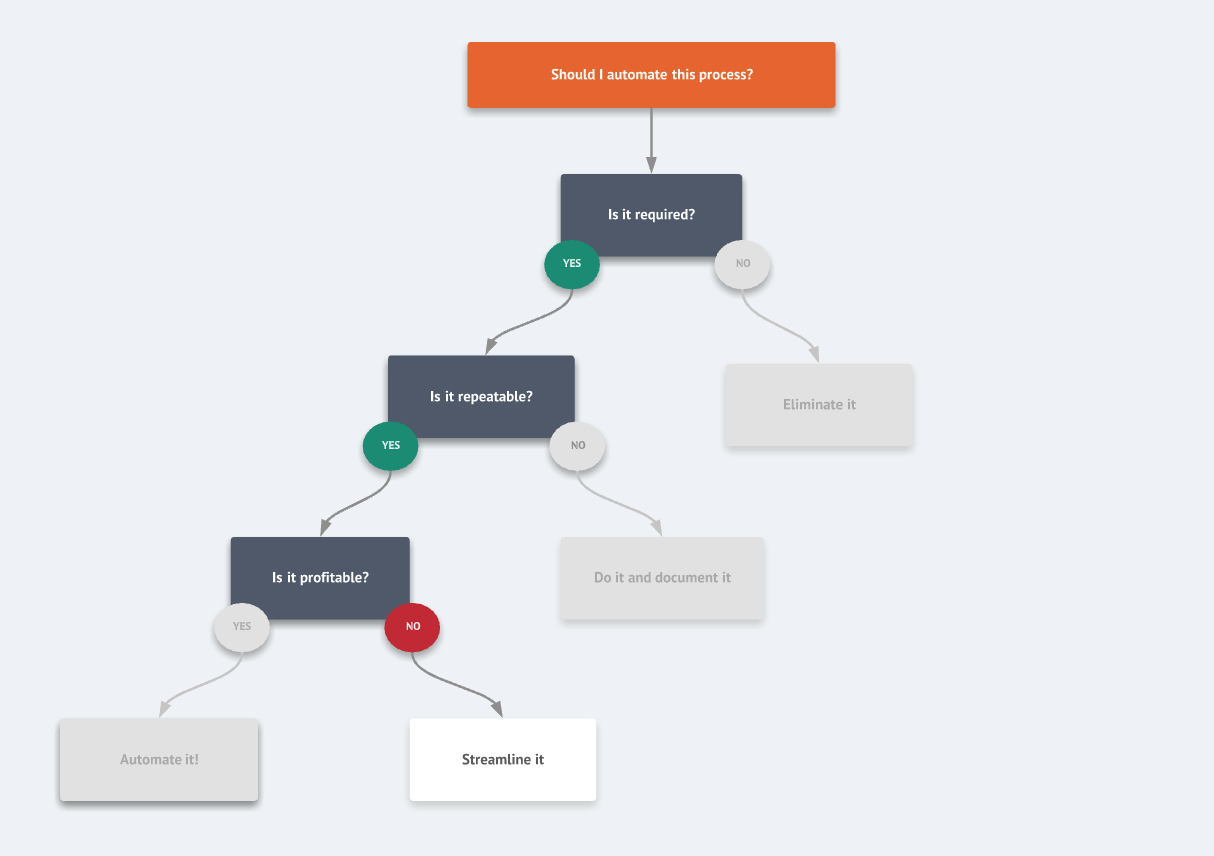 How to Determine What To Automate In Your Business - Automation Bridge