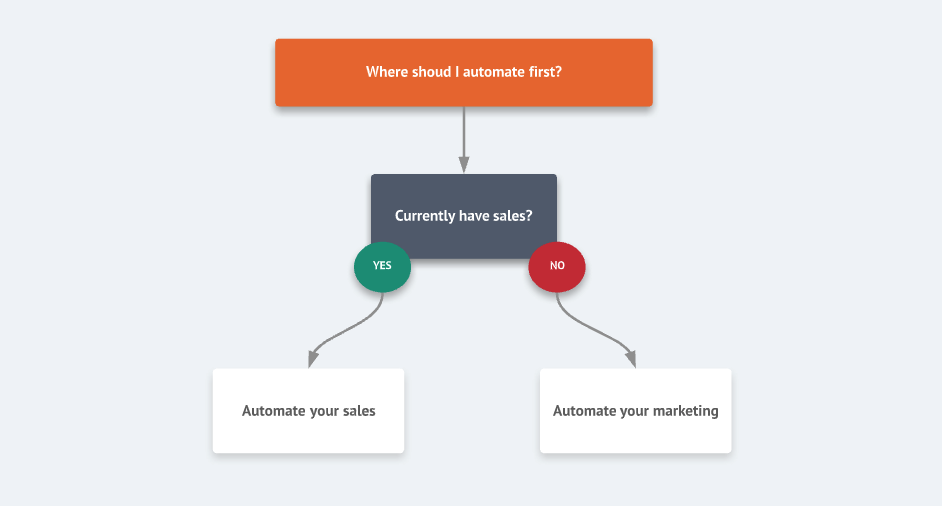 How to Determine What To Automate In Your Business - Automation Bridge